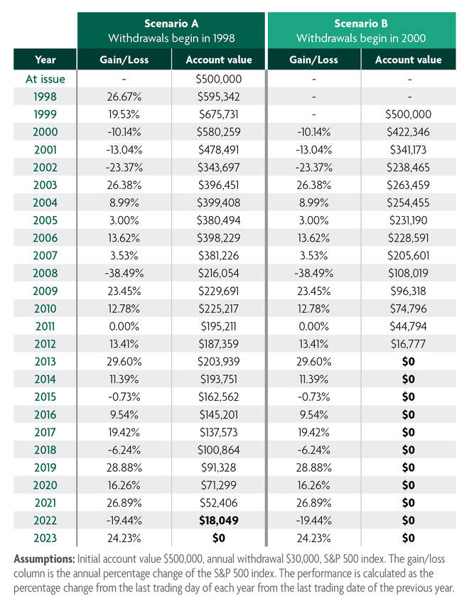 Annuities and Sequence of Returns - North American Company